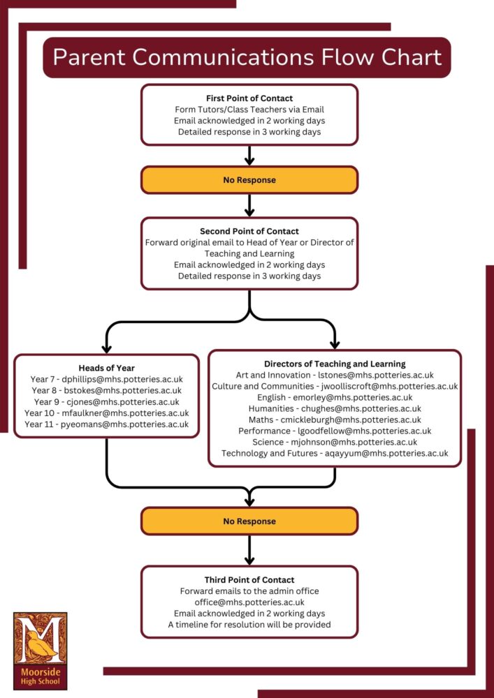 Communication - Moorside High School