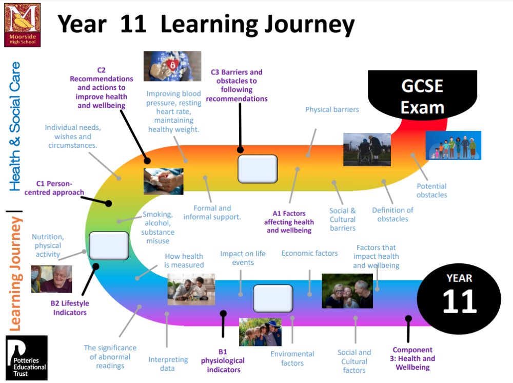 Health and Social Care – Moorside High School